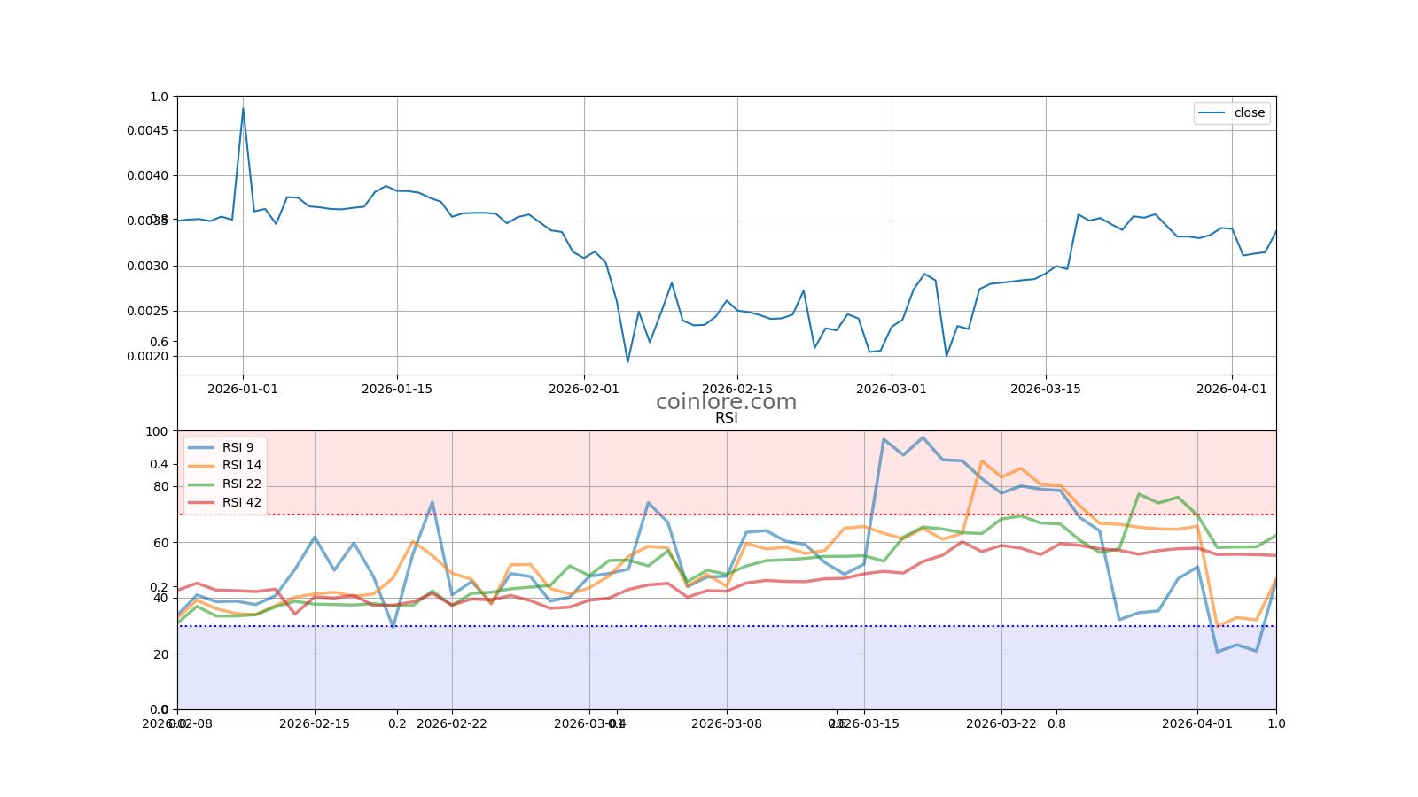 Winding Tree RSI indicator