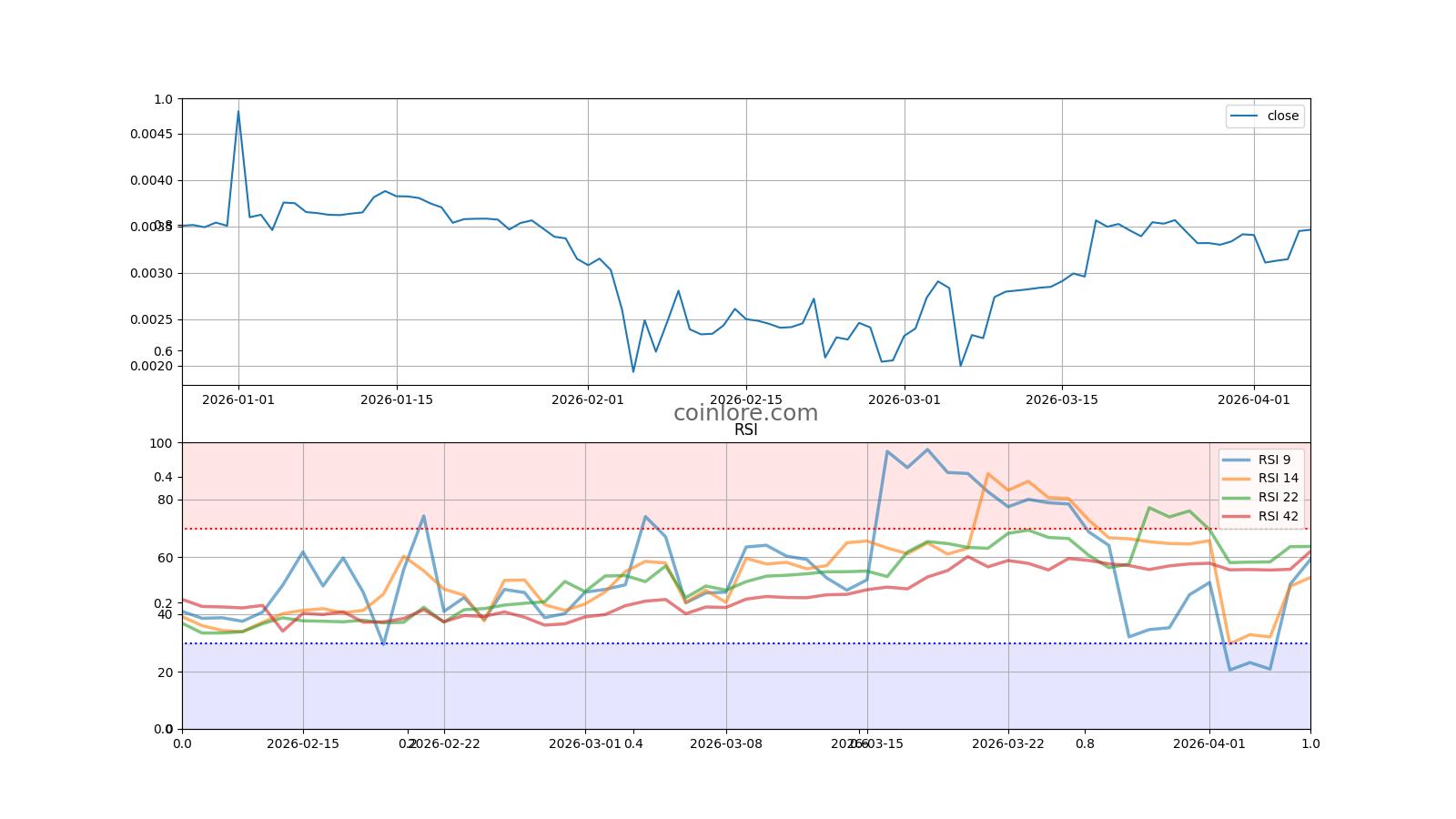 Winding Tree RSI indicator