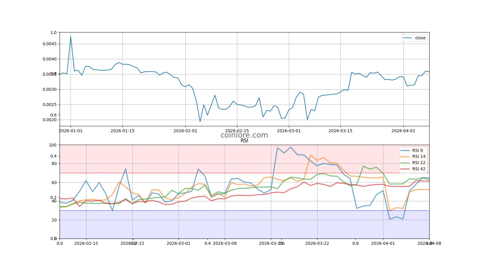 Winding Tree RSI indicator