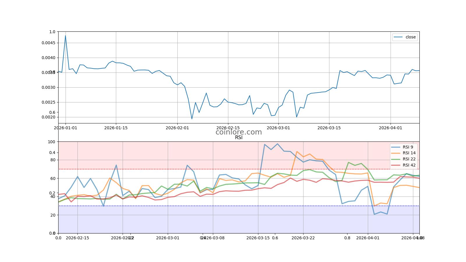 Winding Tree RSI indicator