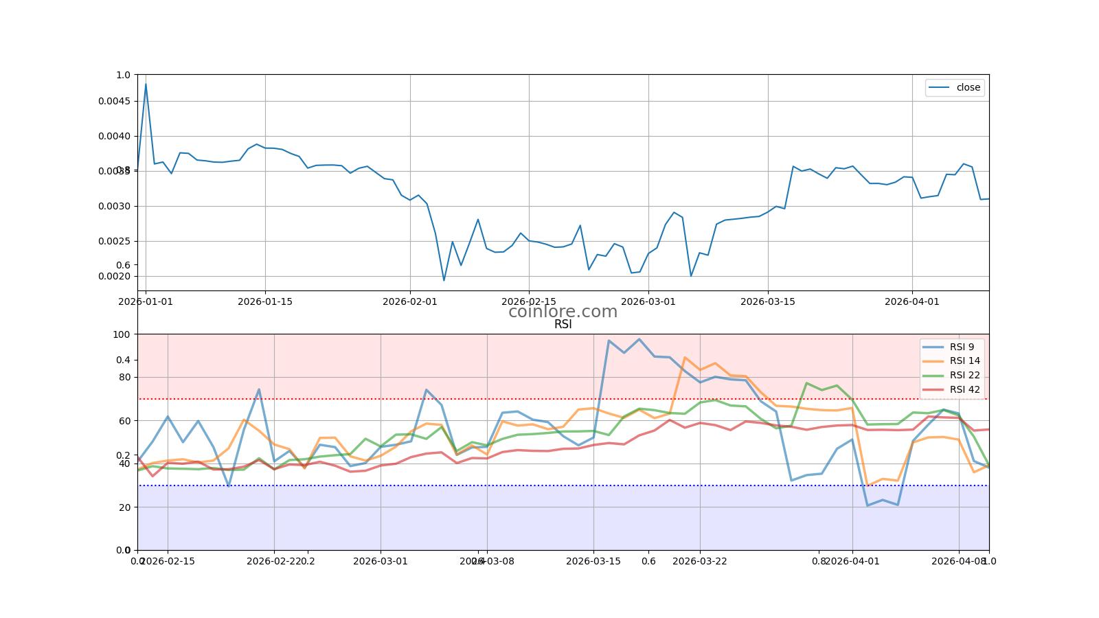 Winding Tree RSI indicator