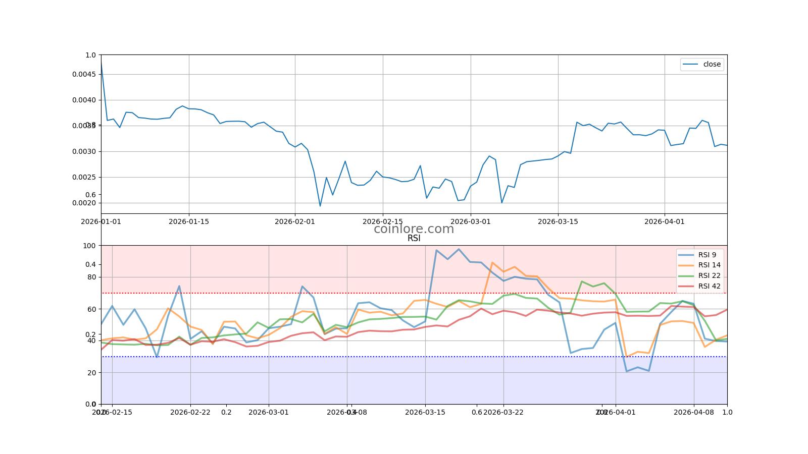 Winding Tree RSI indicator