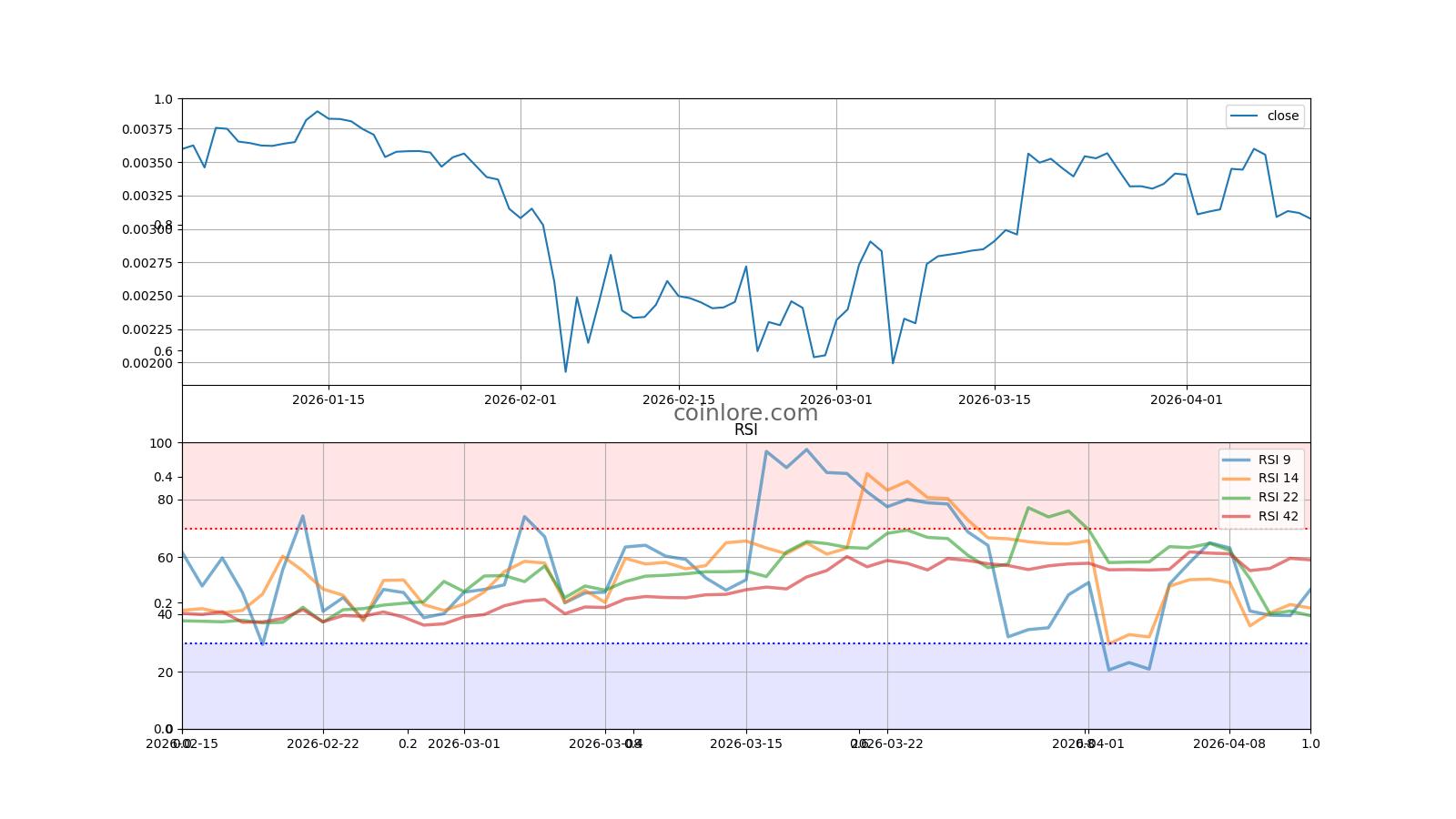 Winding Tree RSI indicator