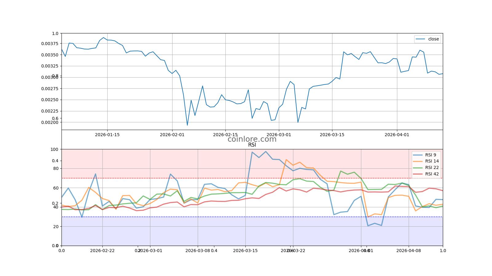 Winding Tree RSI indicator