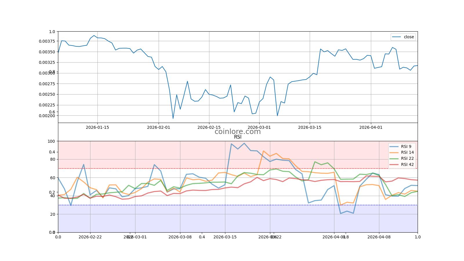 Winding Tree RSI indicator