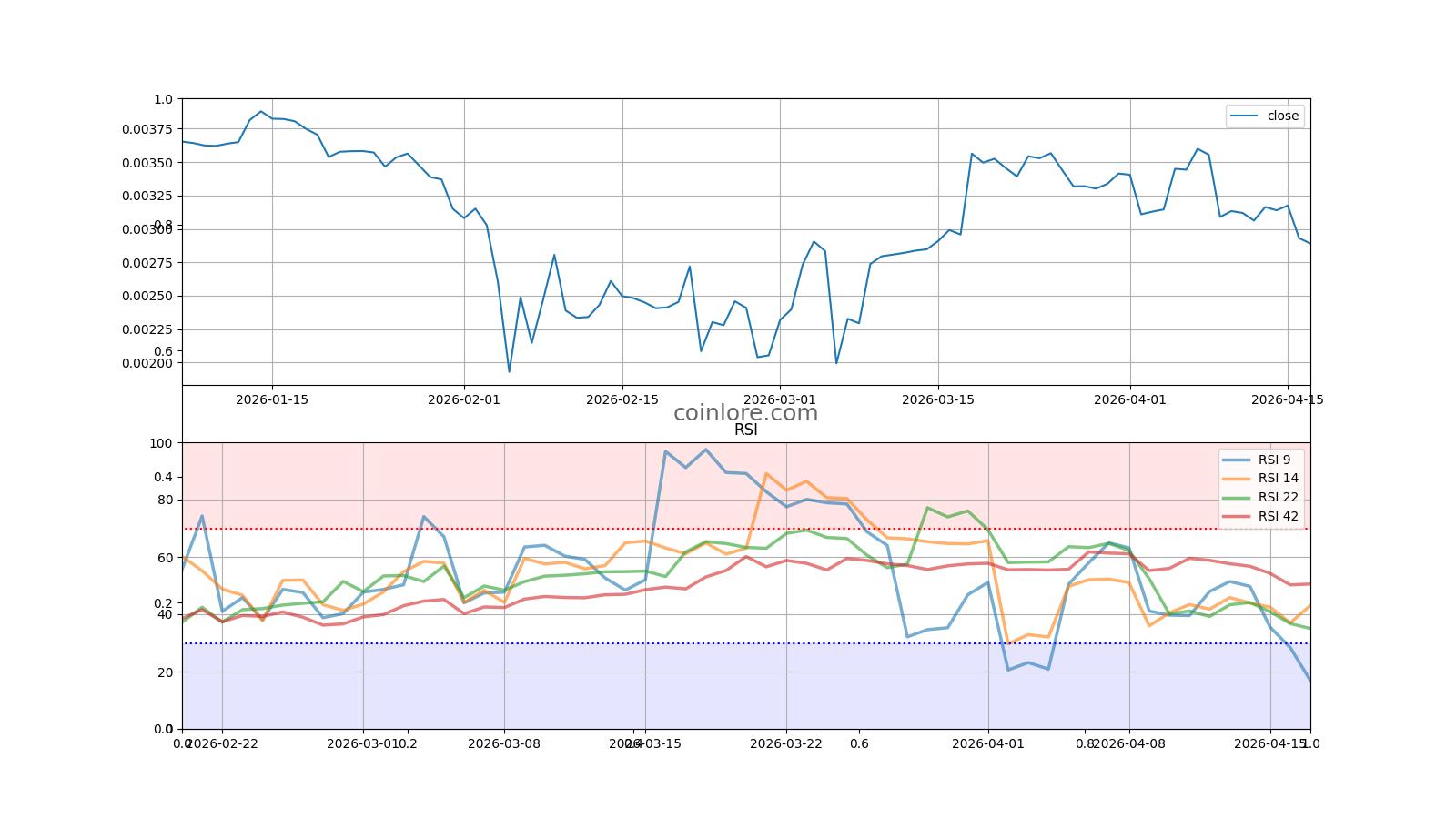Winding Tree RSI indicator