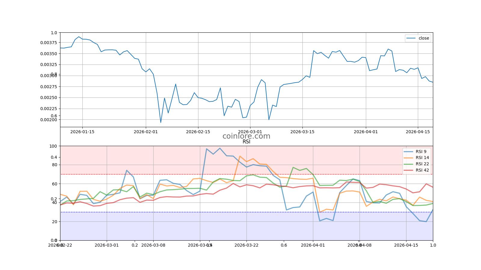 Winding Tree RSI indicator