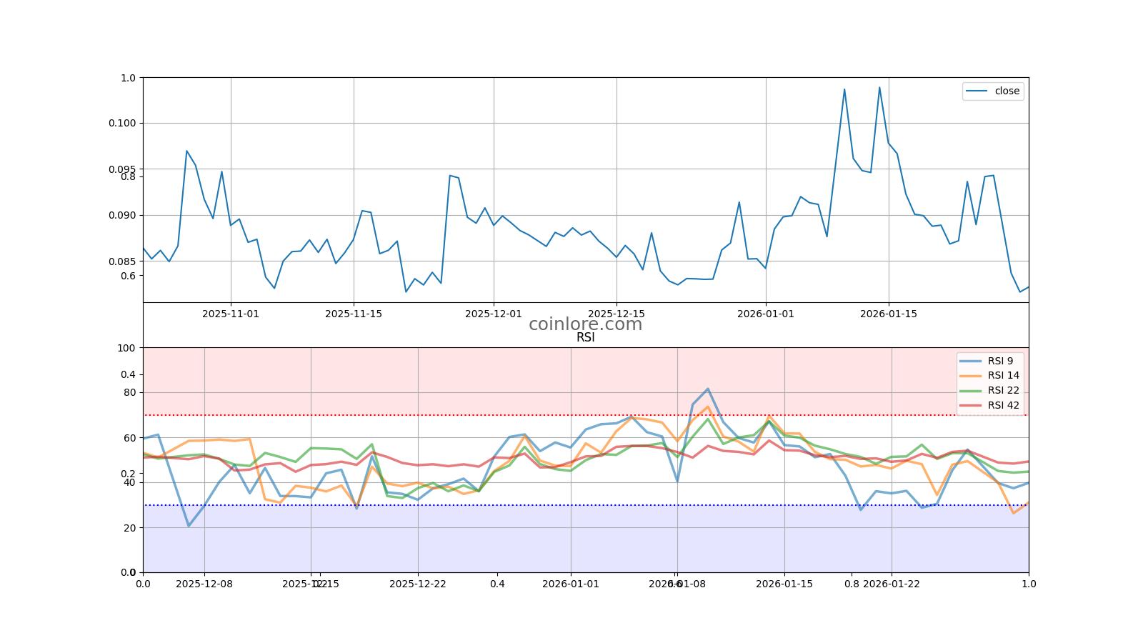 Wing Finance RSI indicator