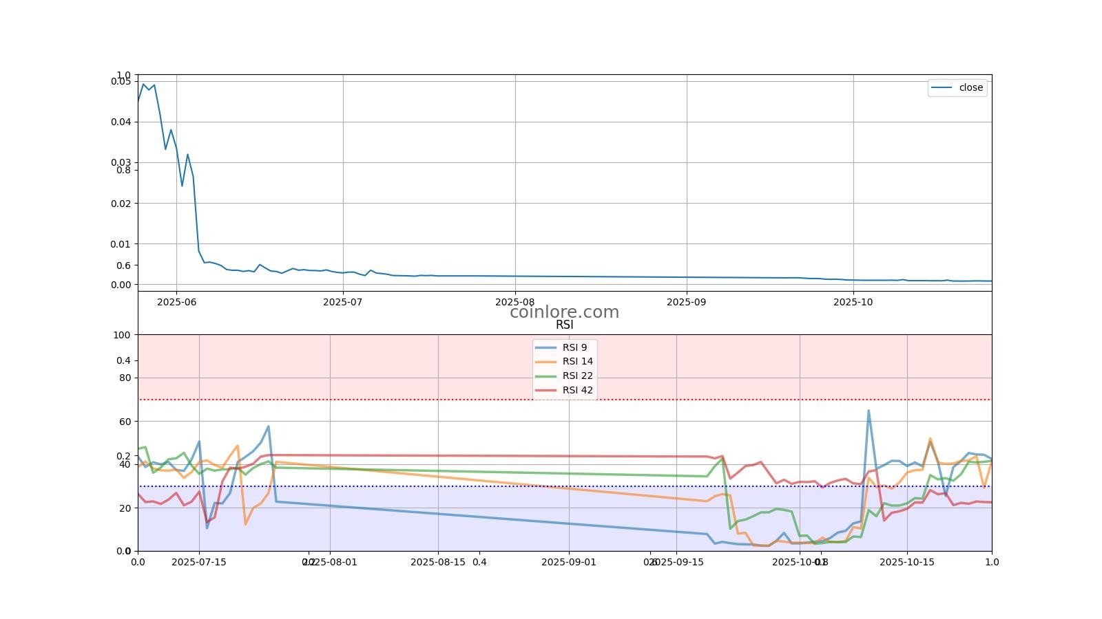 Winnerz RSI indicator