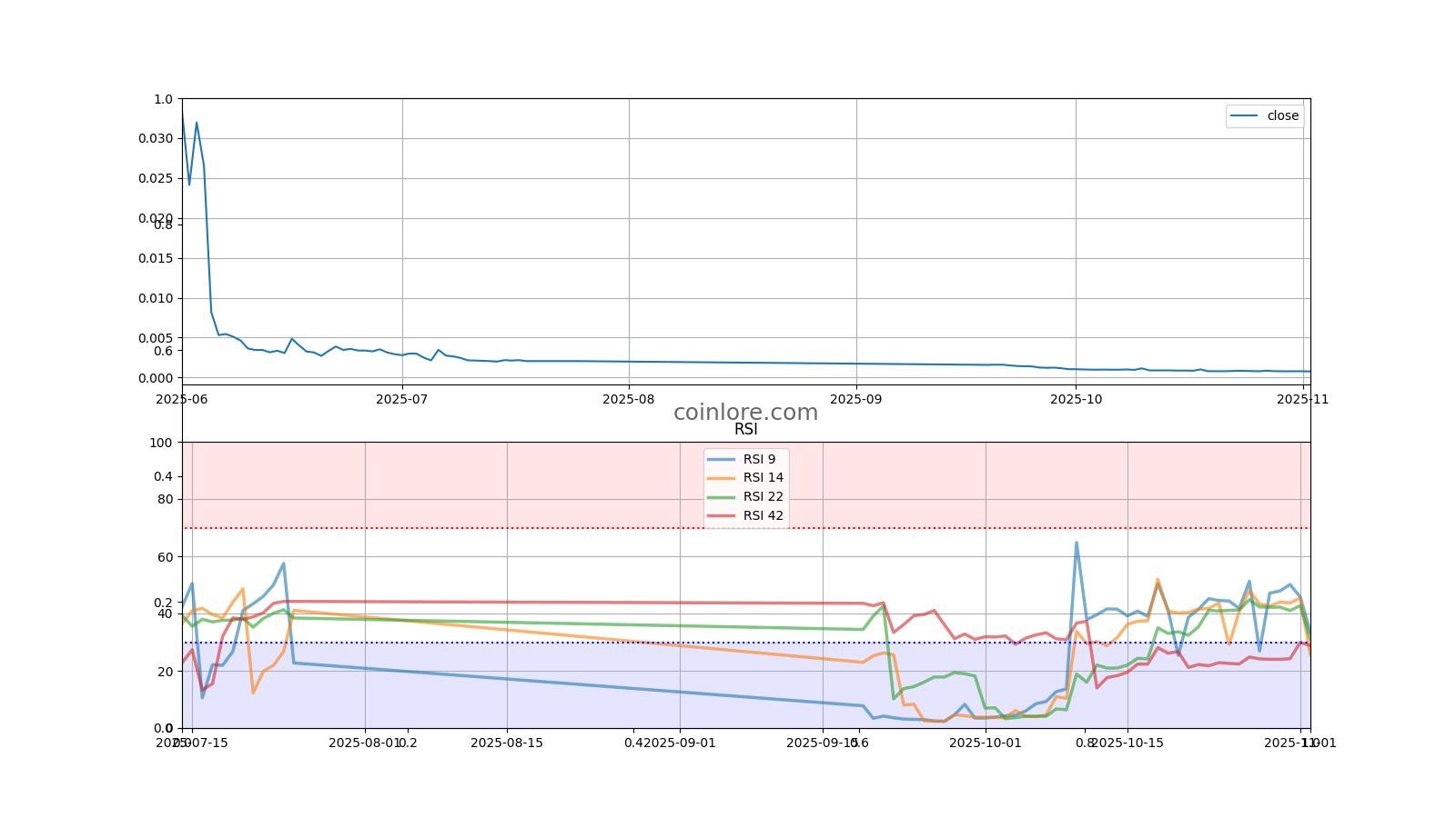 Winnerz RSI indicator