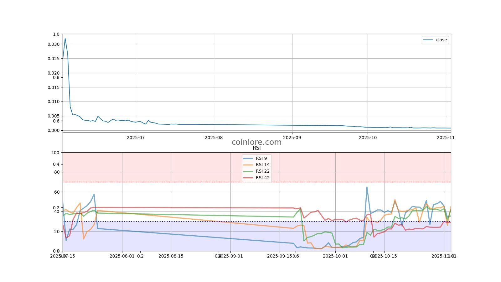 Winnerz RSI indicator
