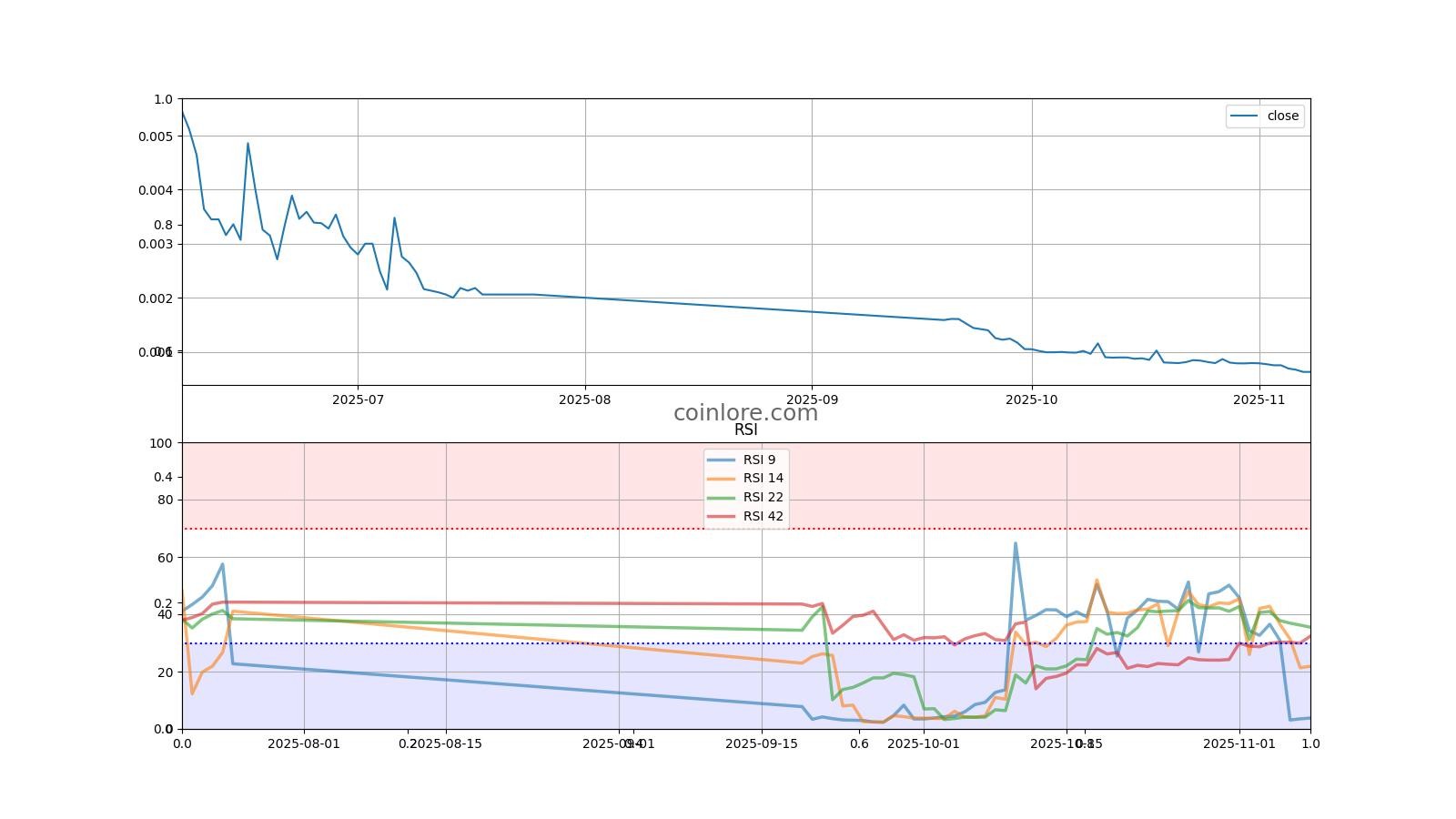 Winnerz RSI indicator