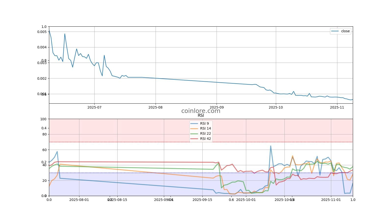 Winnerz RSI indicator