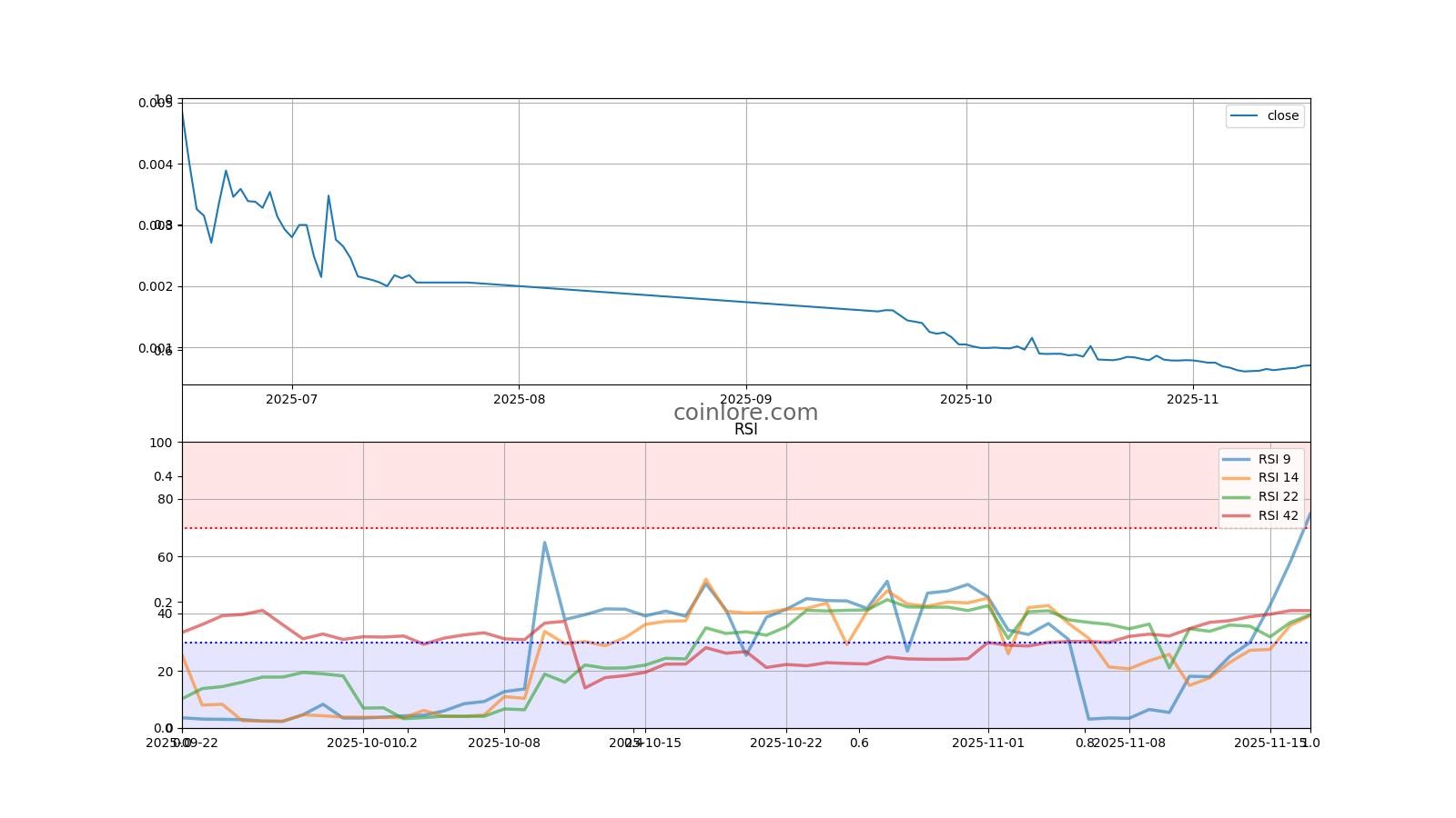 Winnerz RSI indicator