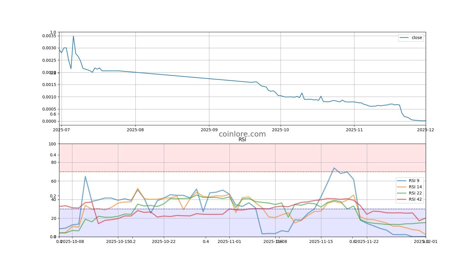 Winnerz RSI indicator