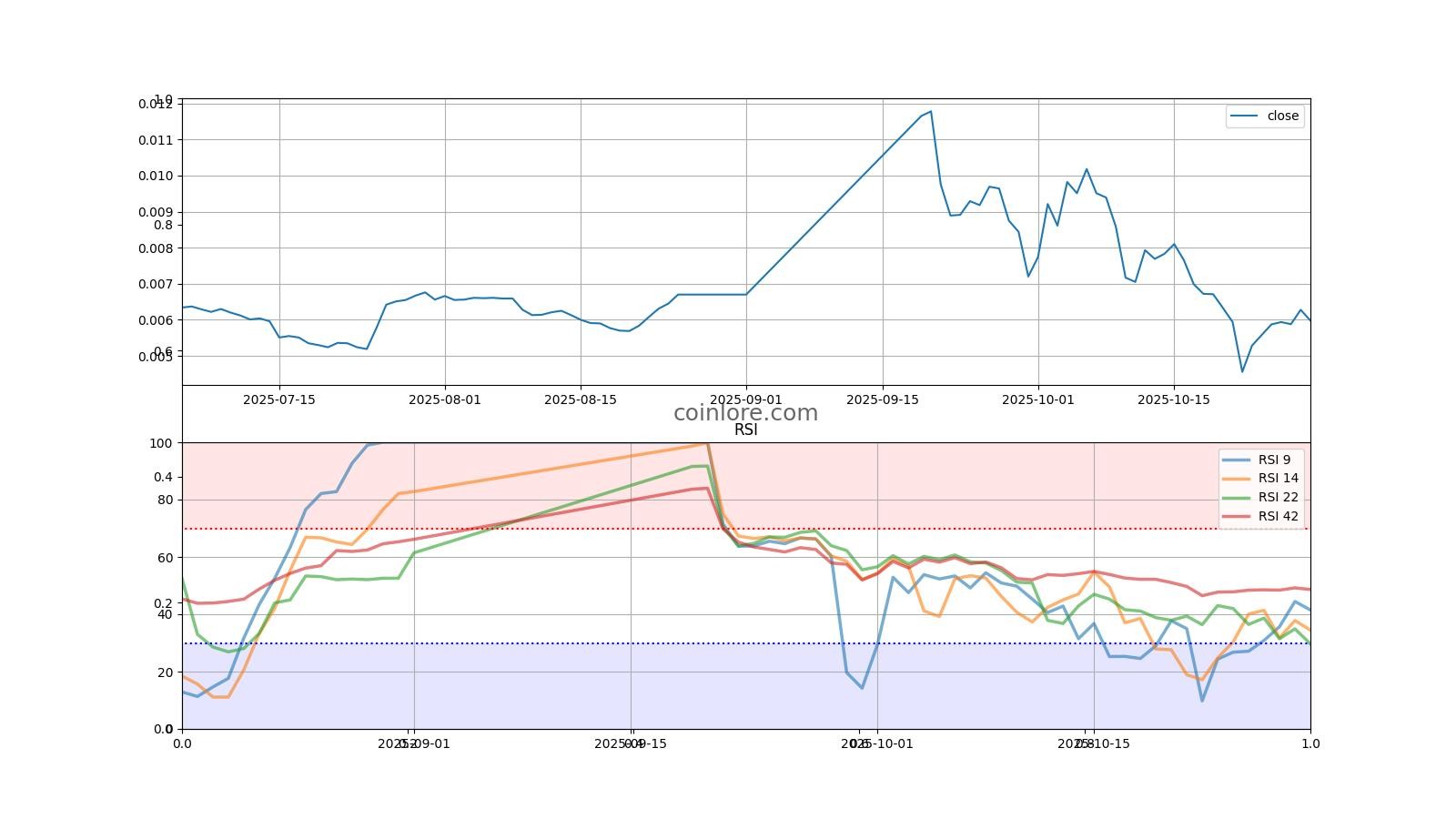 WINR Protocol RSI indicator