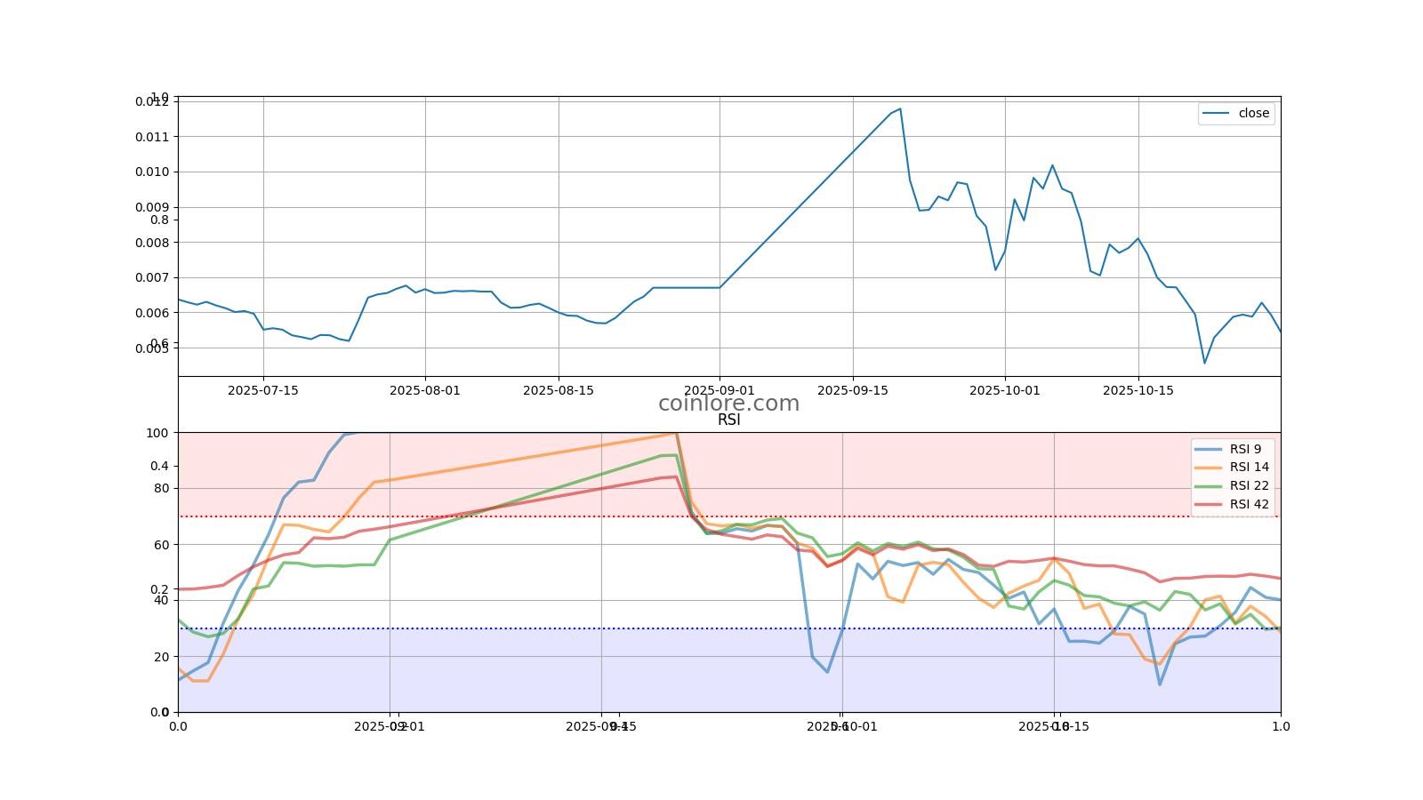 WINR Protocol RSI indicator