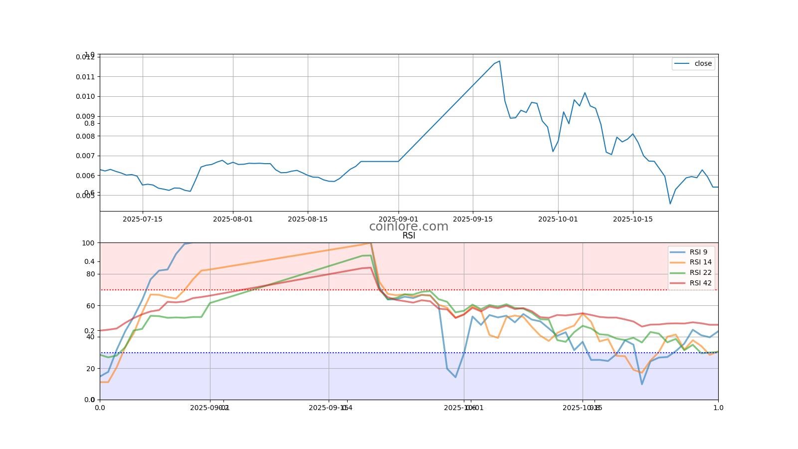 WINR Protocol RSI indicator