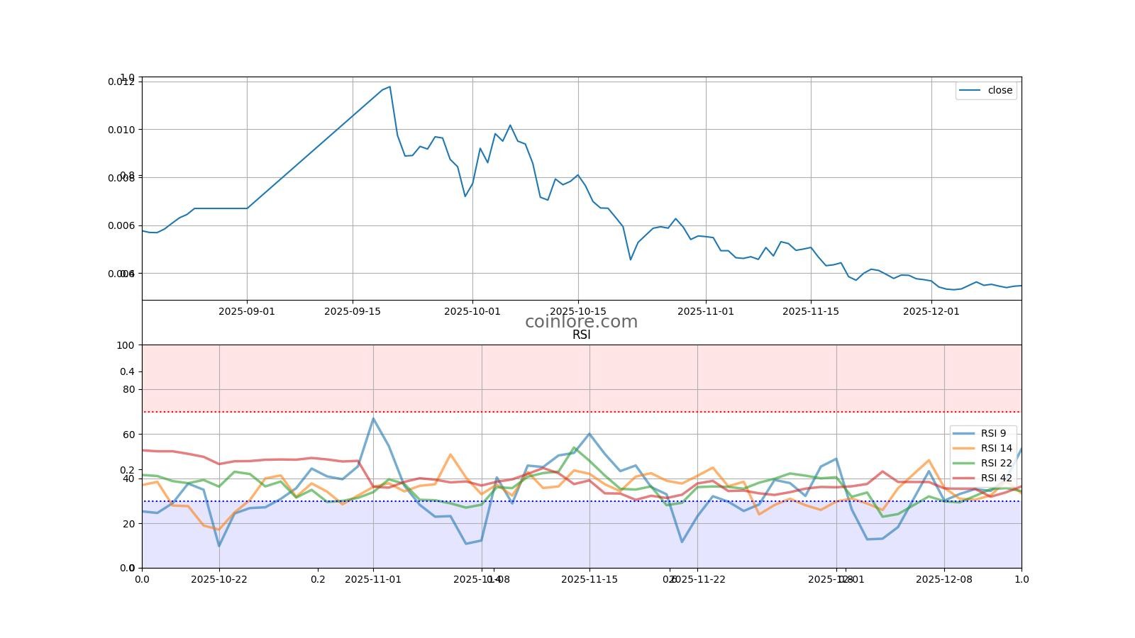 WINR Protocol RSI indicator