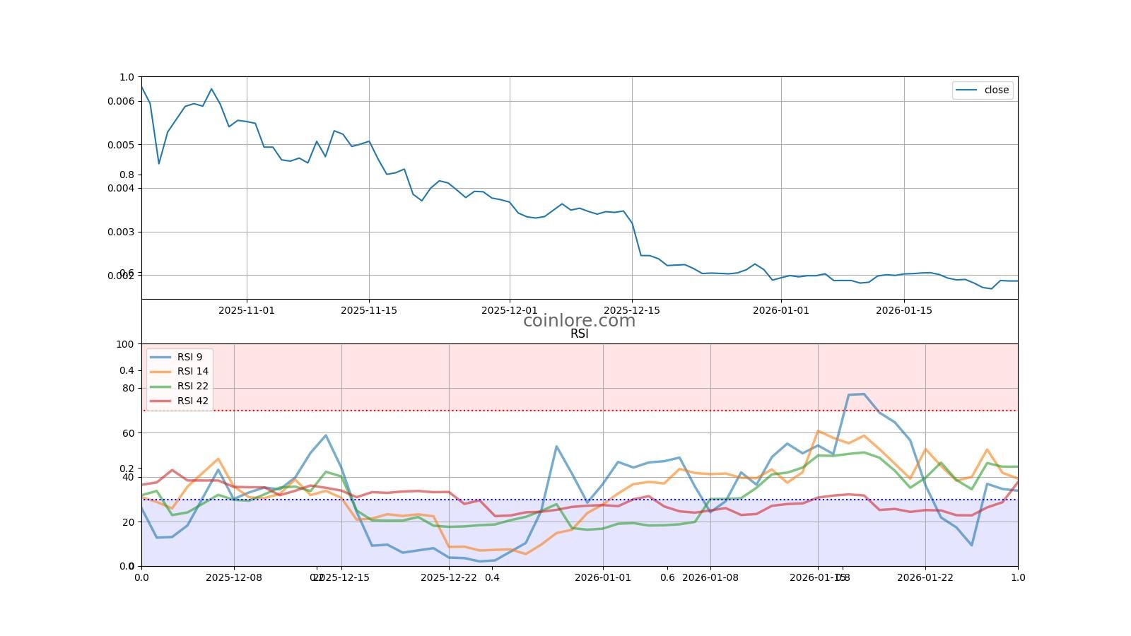 WINR Protocol RSI indicator