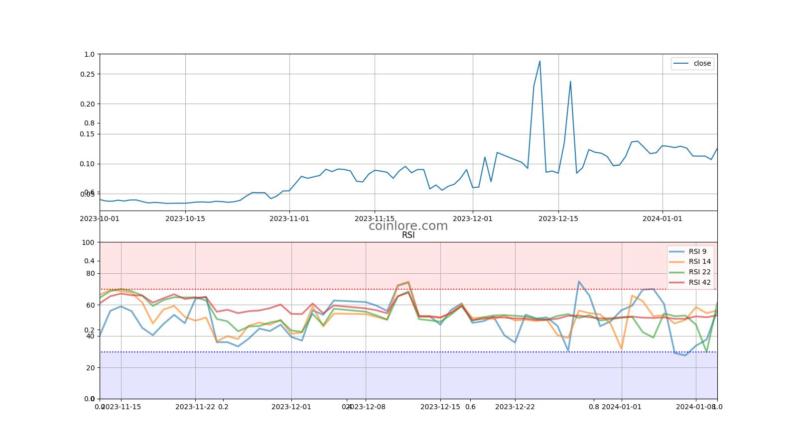 WINR Protocol RSI indicator