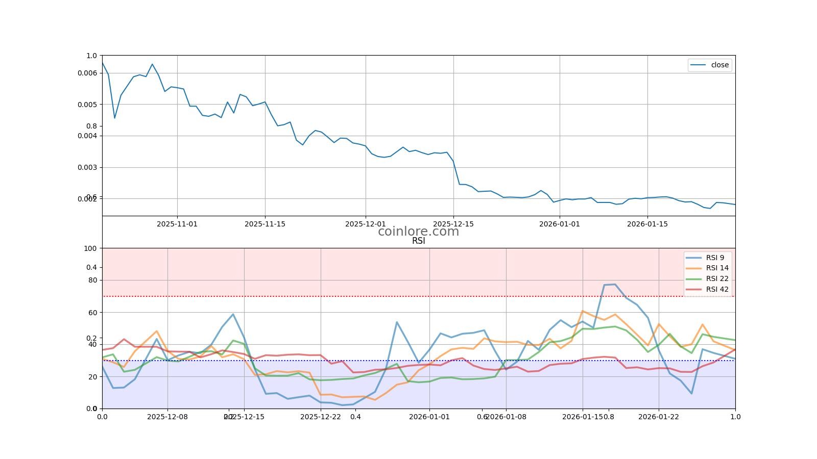 WINR Protocol RSI indicator