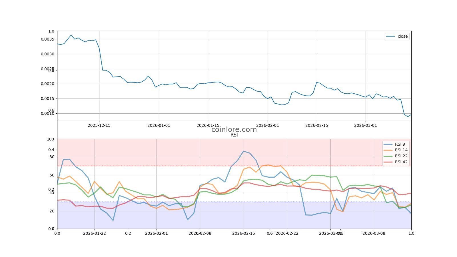 WINR Protocol RSI indicator