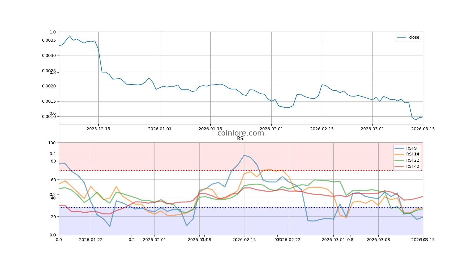 WINR Protocol RSI indicator