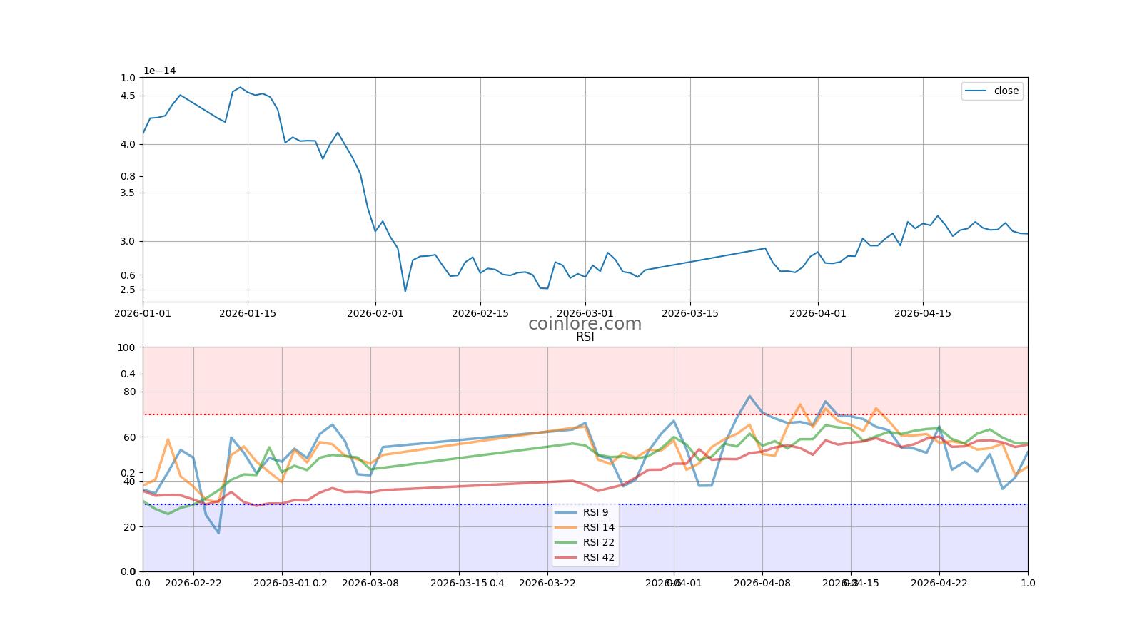 Winry Inu RSI indicator