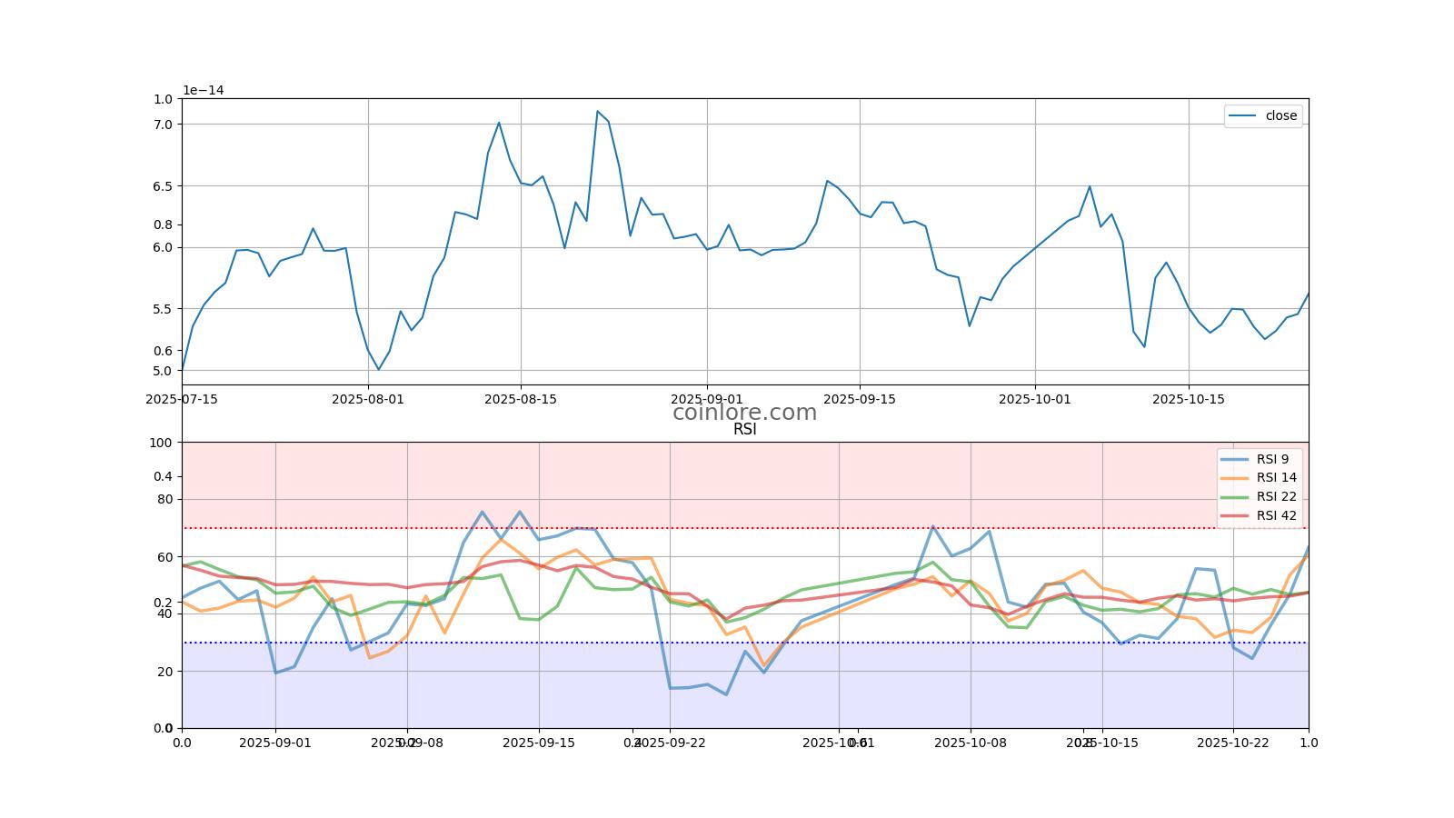 Winry Inu RSI indicator