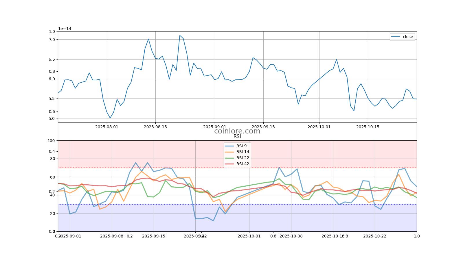 Winry Inu RSI indicator
