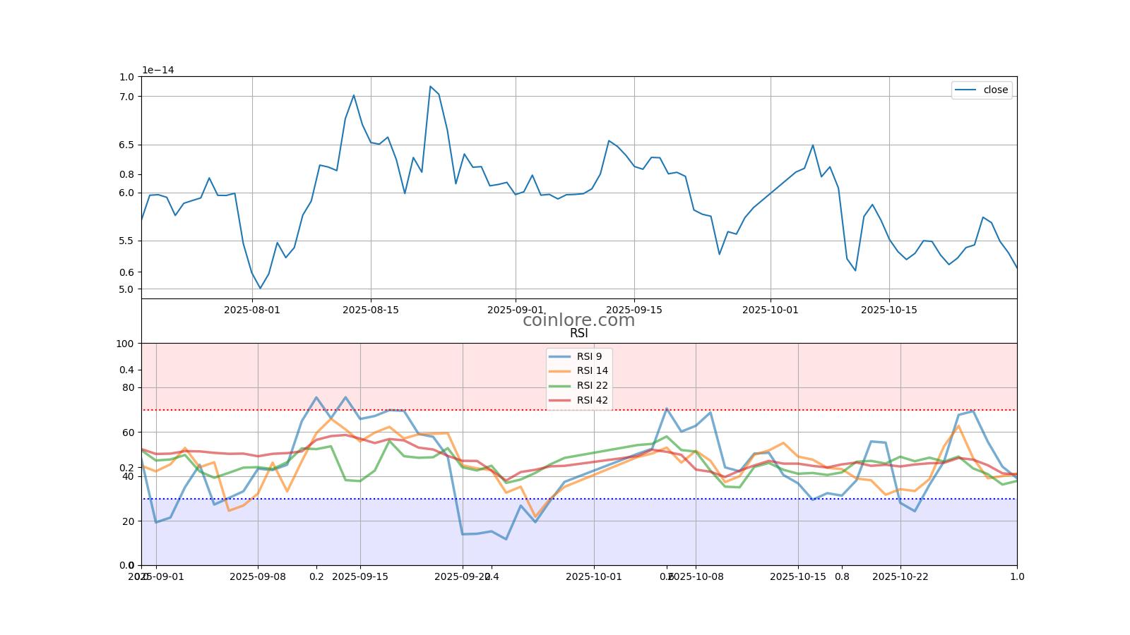 Winry Inu RSI indicator