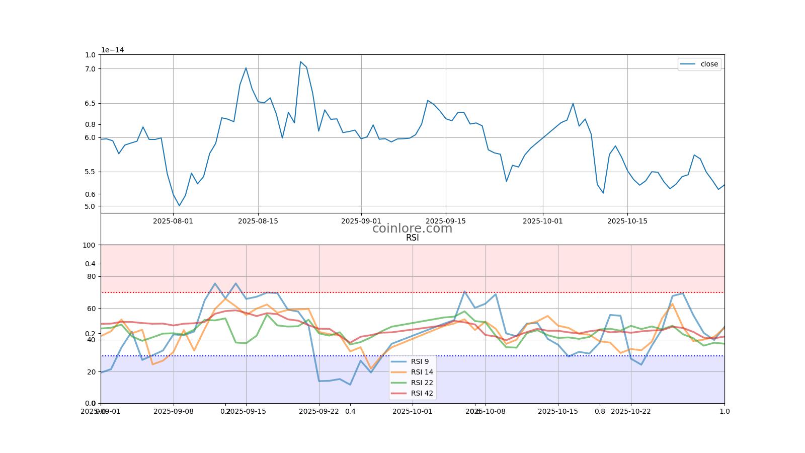 Winry Inu RSI indicator