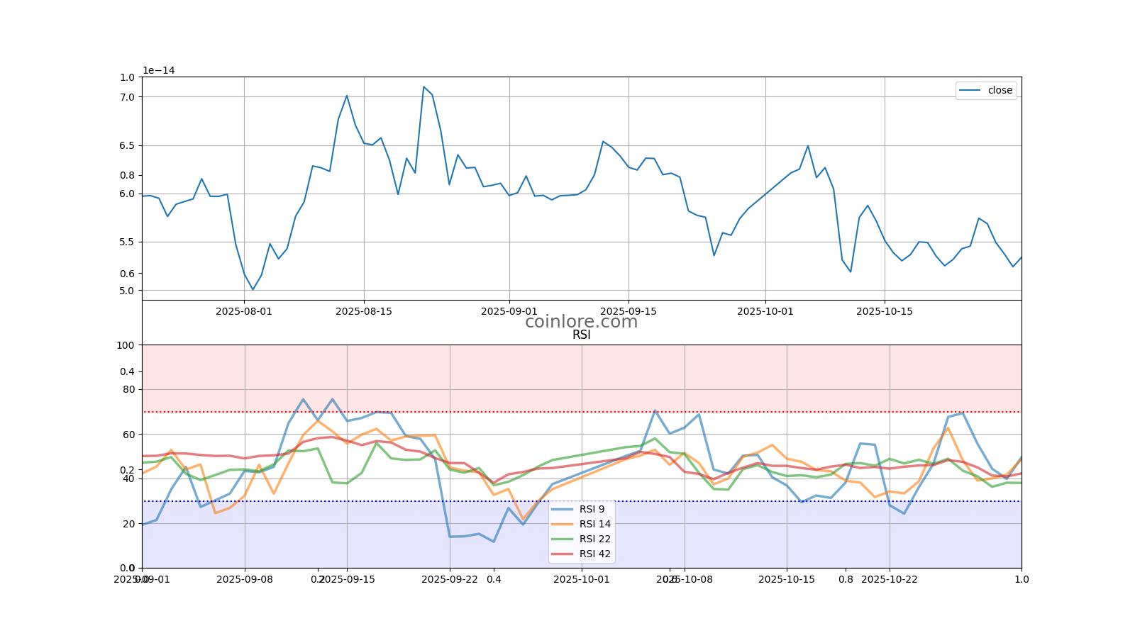Winry Inu RSI indicator