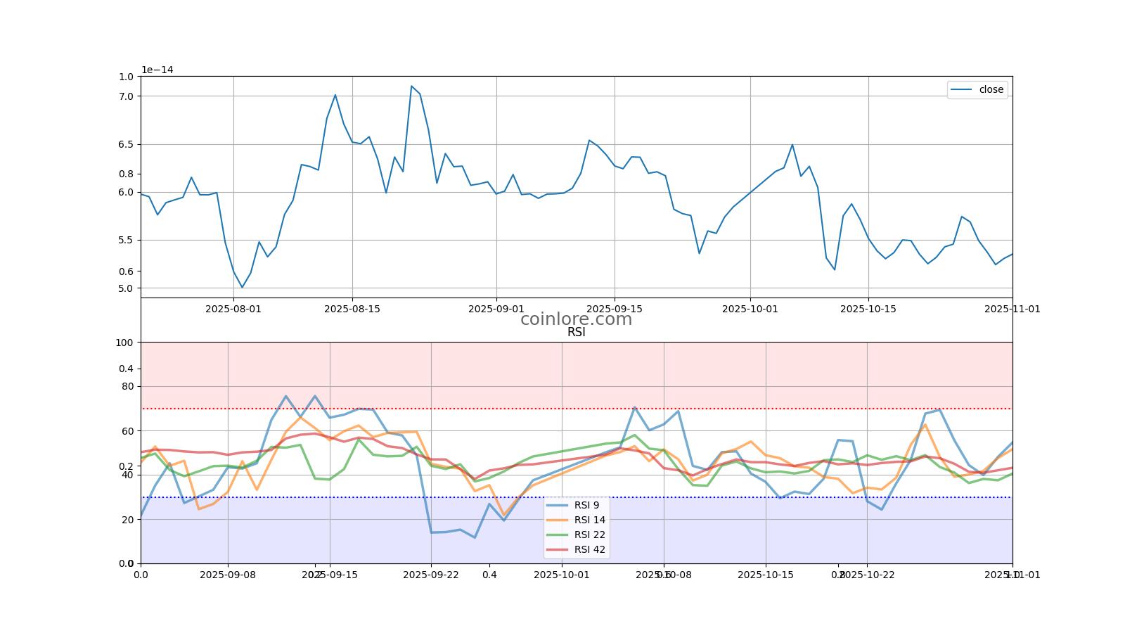 Winry Inu RSI indicator