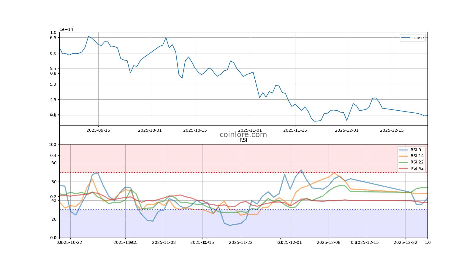 Winry Inu RSI indicator