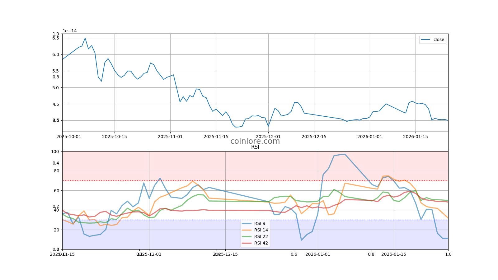 Winry Inu RSI indicator