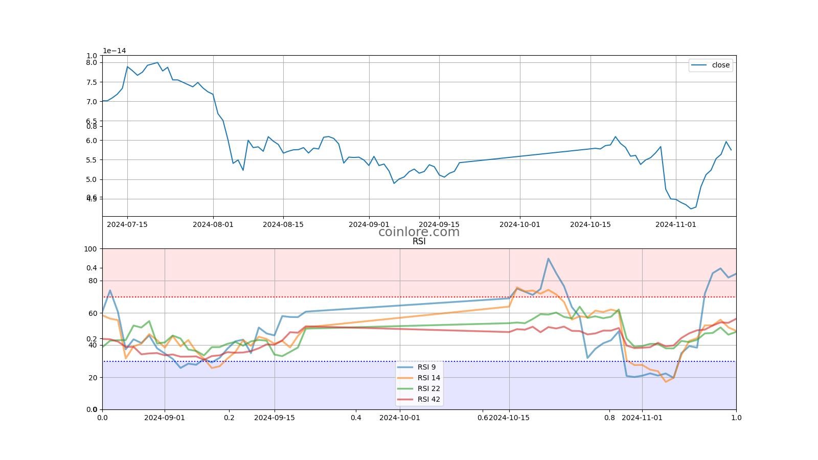 Winry Inu RSI indicator