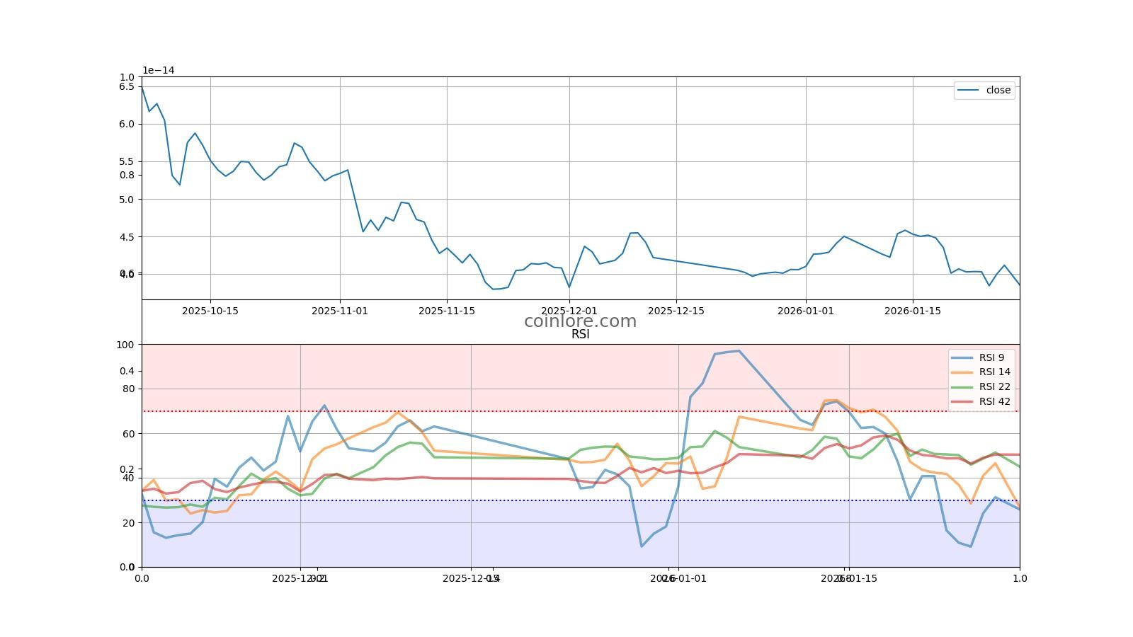 Winry Inu RSI indicator