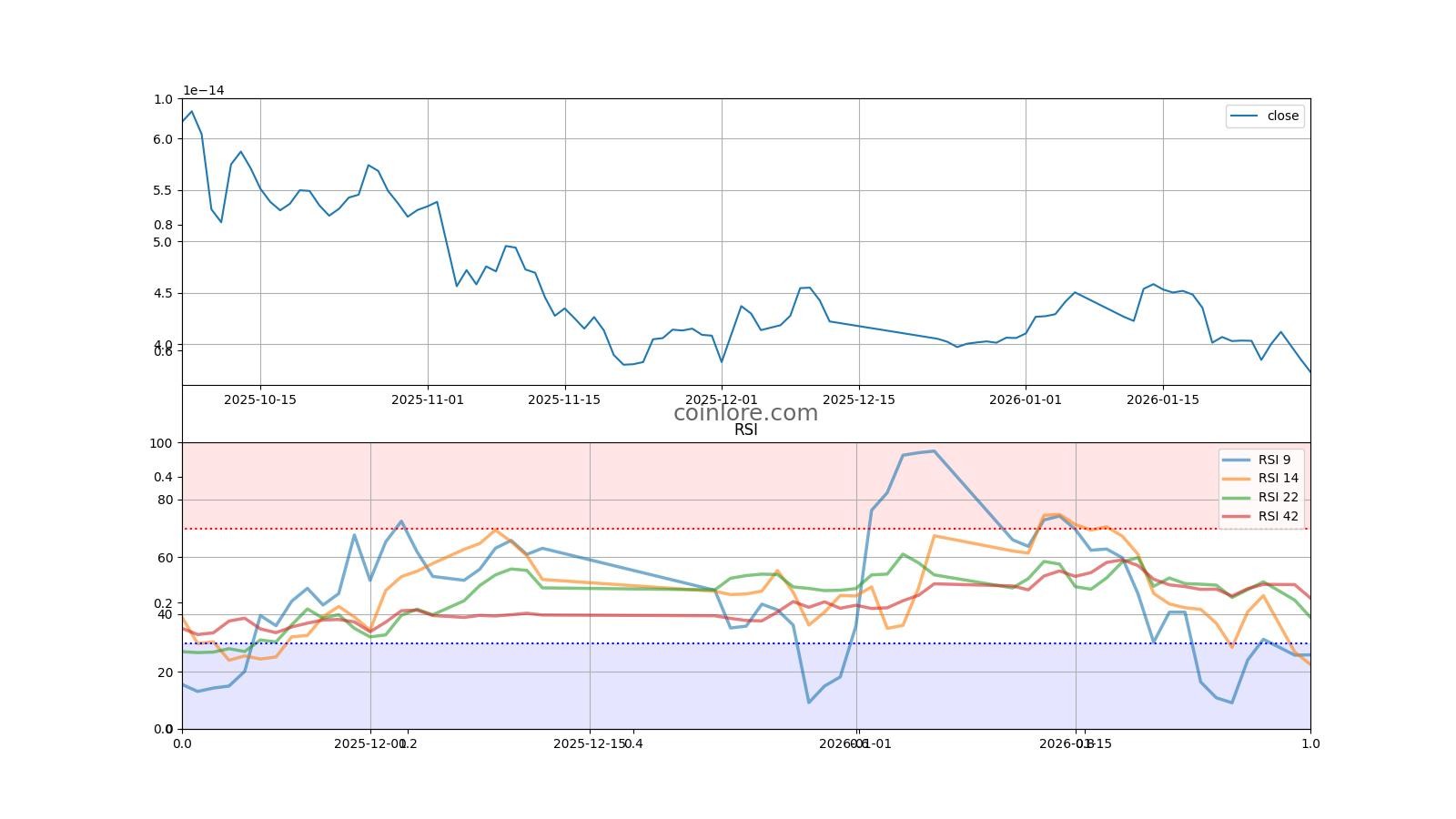Winry Inu RSI indicator