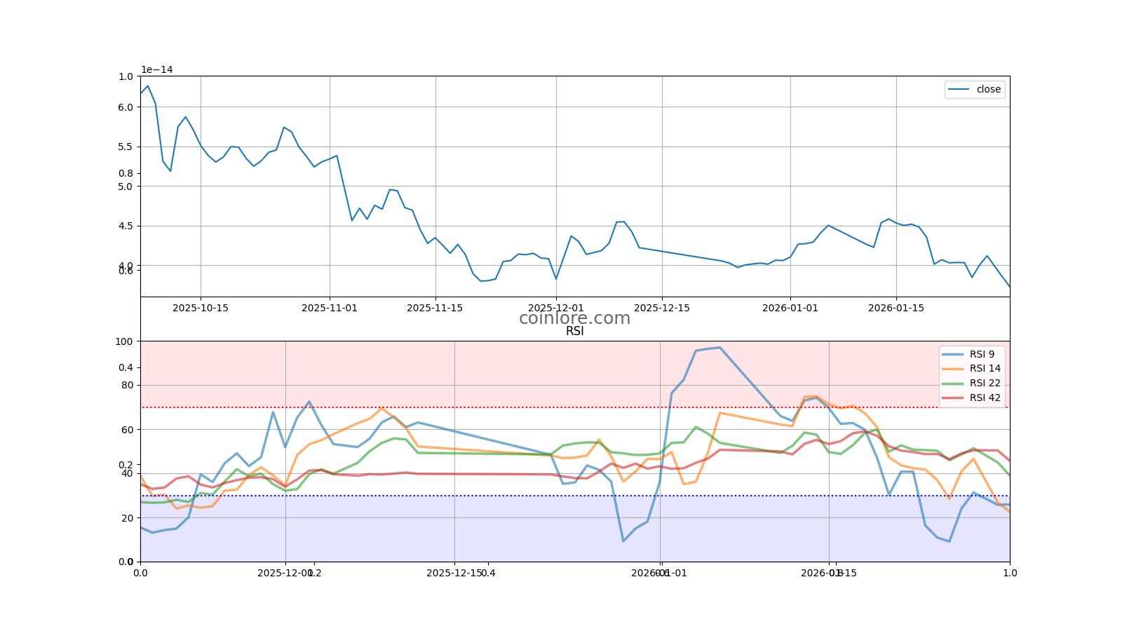 Winry Inu RSI indicator
