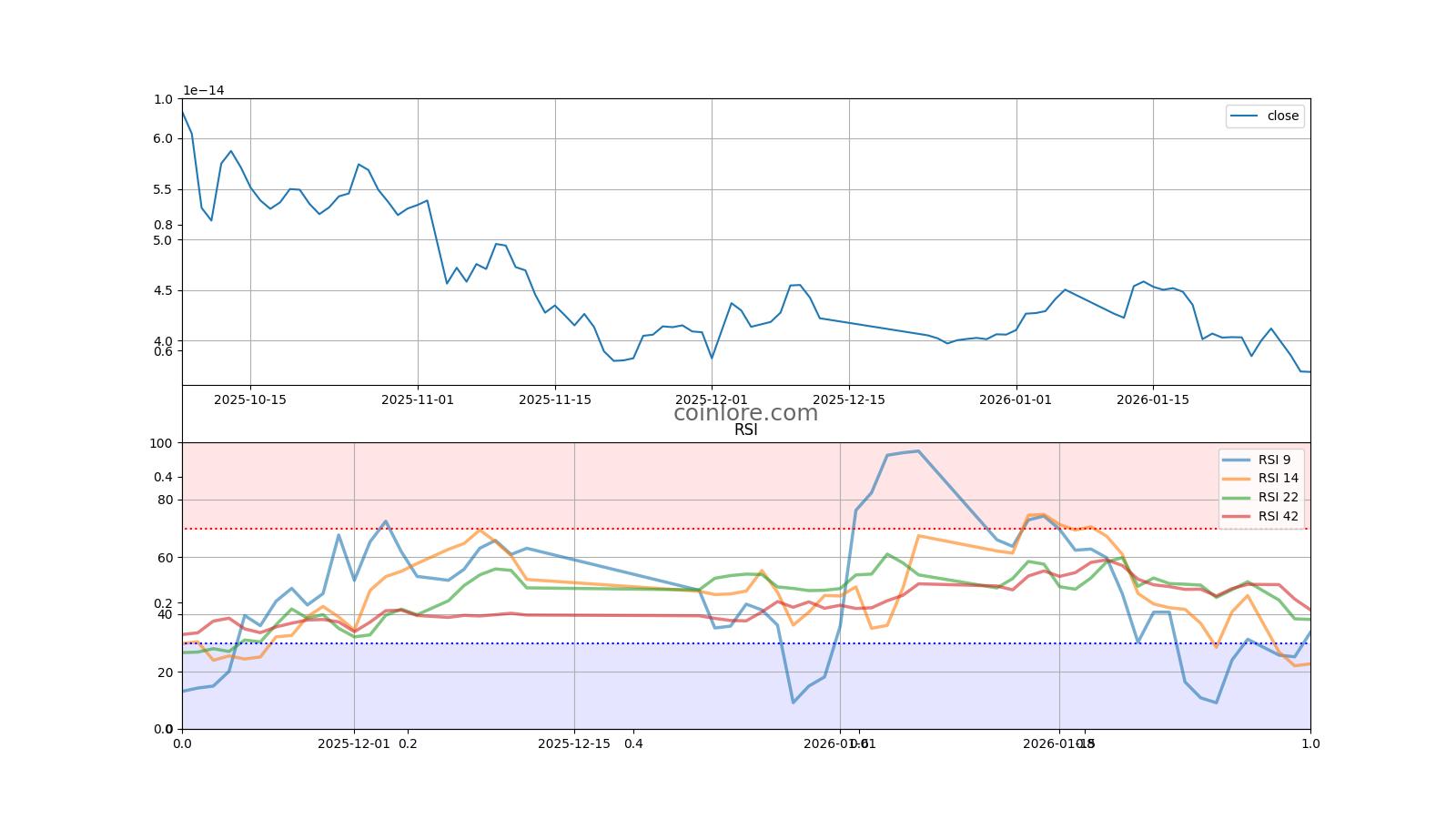 Winry Inu RSI indicator