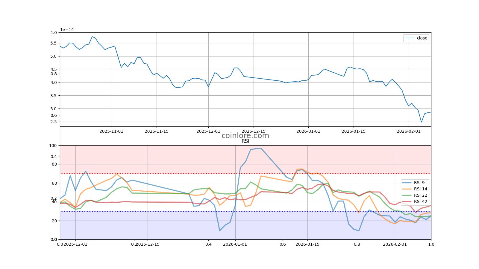 Winry Inu RSI indicator