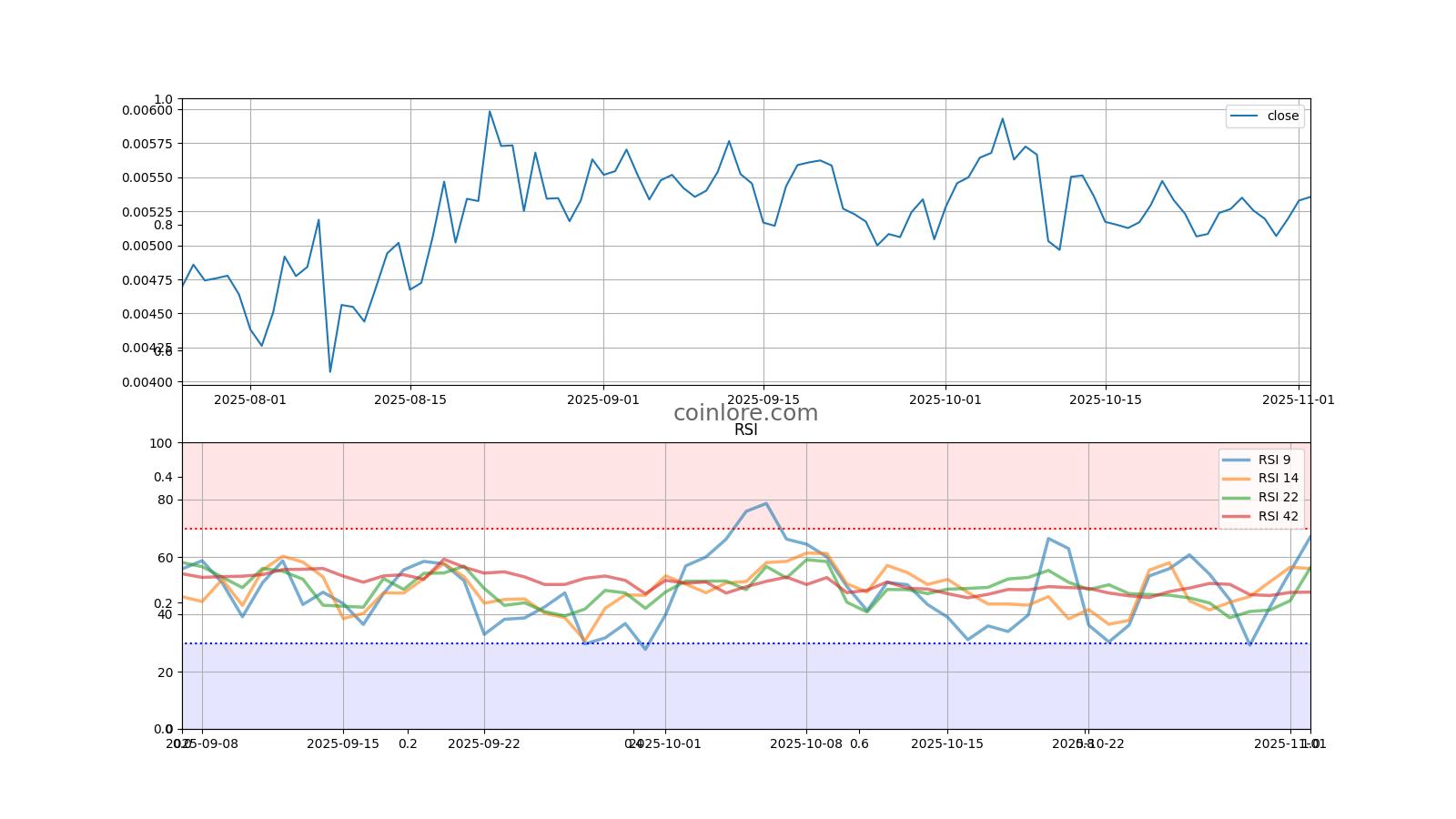 Winter RSI indicator