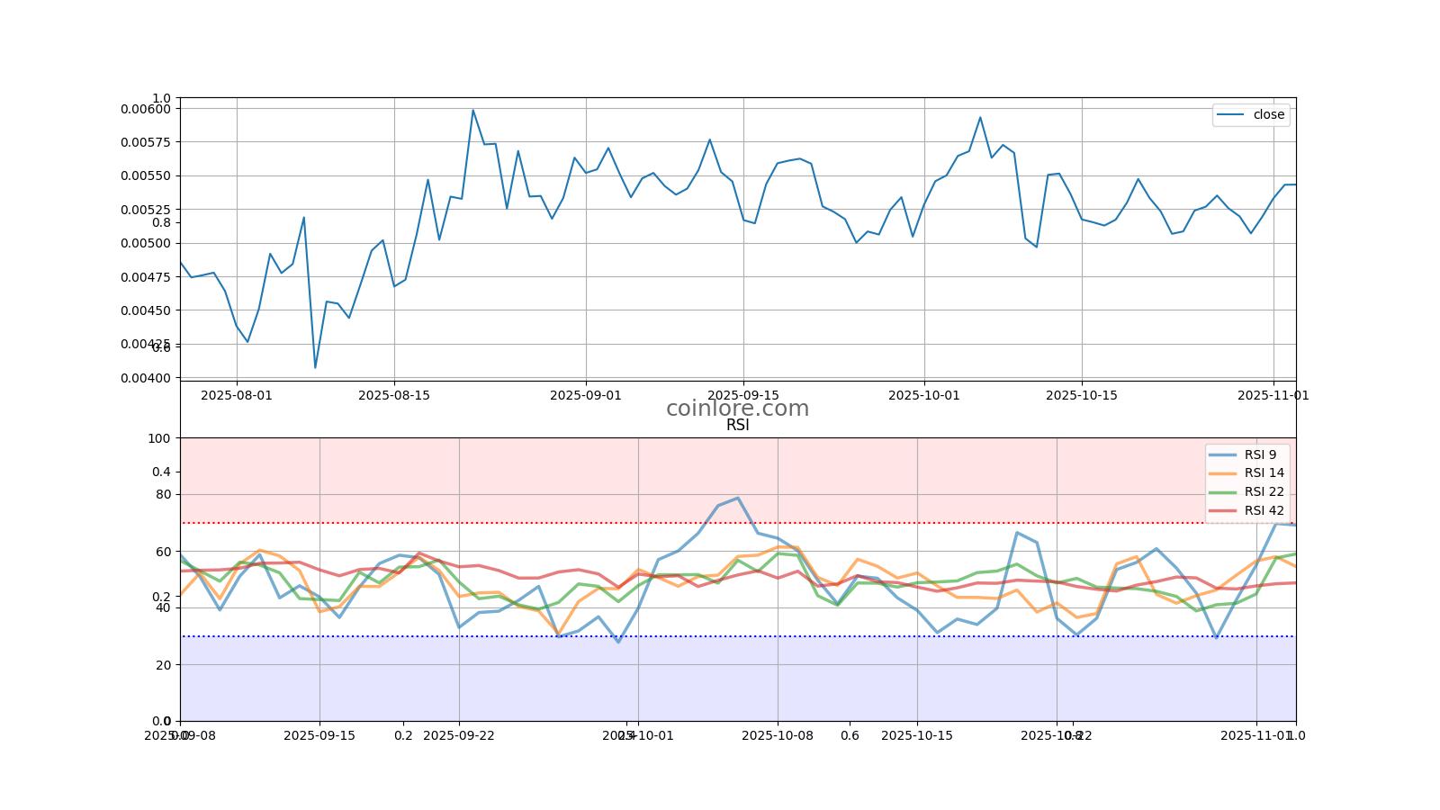 Winter RSI indicator