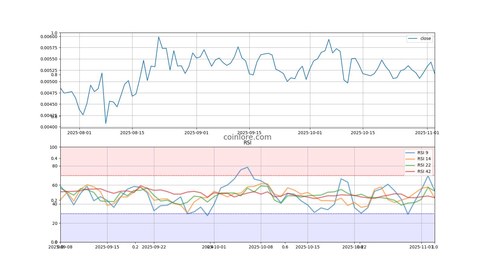 Winter RSI indicator
