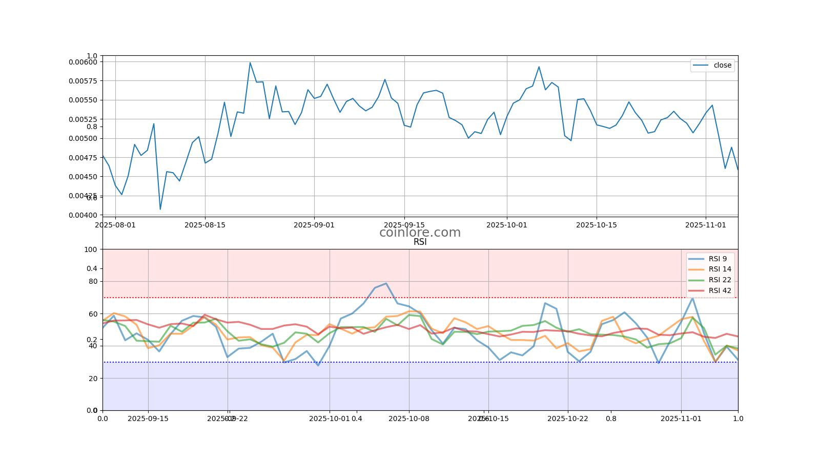 Winter RSI indicator
