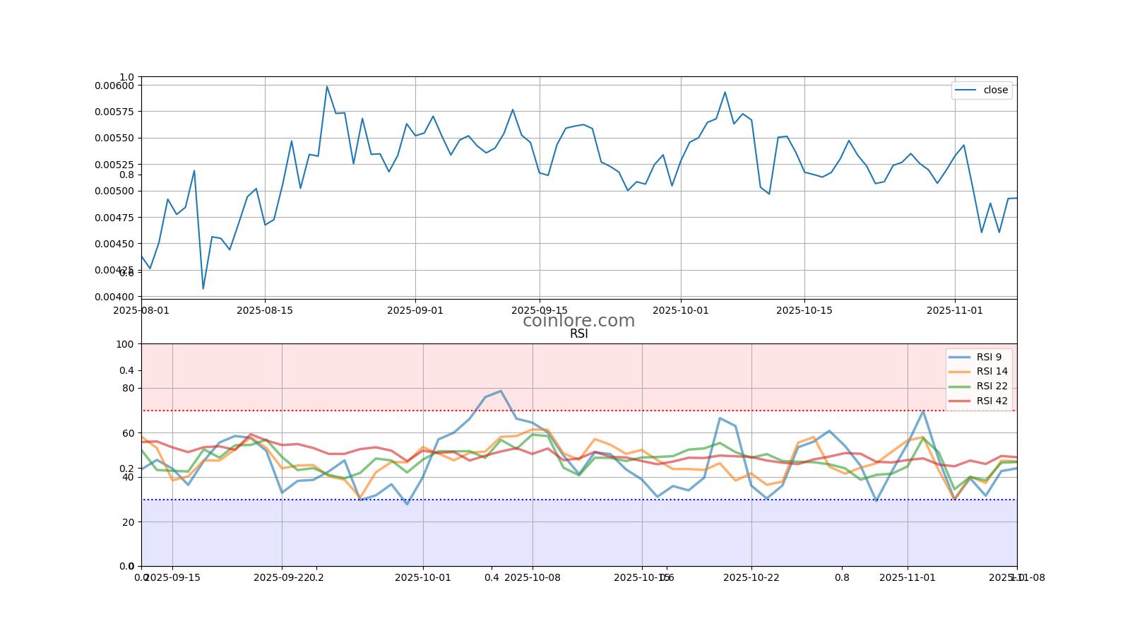 Winter RSI indicator