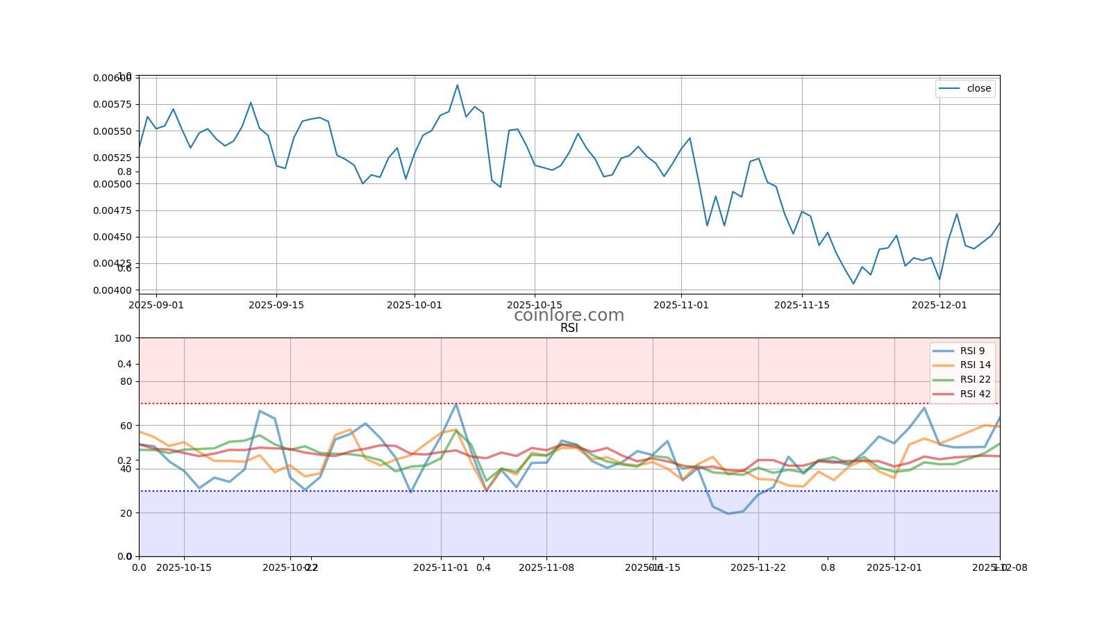 Winter RSI indicator