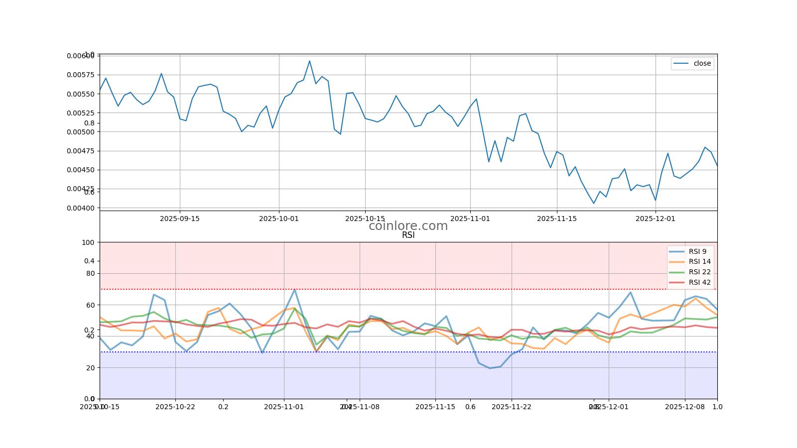 Winter RSI indicator